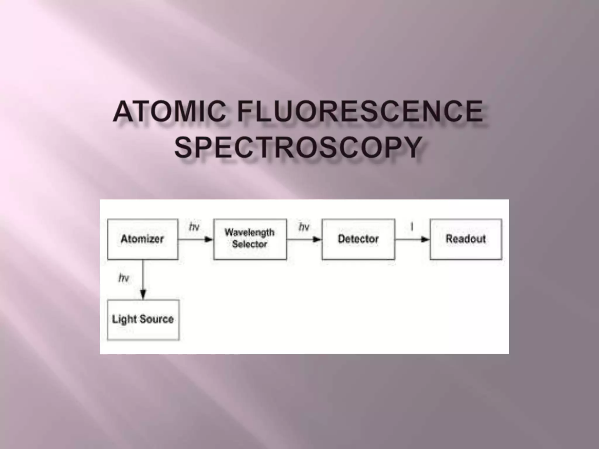 Atomic Fluorescence Spectroscopy | PPTX