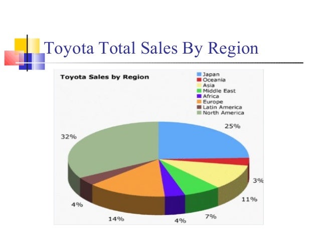 analysis of financial statements toyota