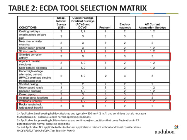 External Corrosion Direct Assessment (ECDA) | PPTX | Civil Engineering ...