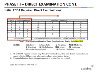 External Corrosion Direct Assessment (ECDA) | PPTX