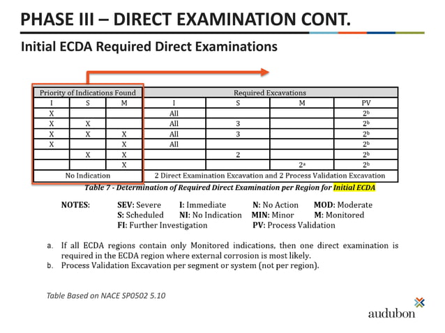 External Corrosion Direct Assessment (ECDA) | PPTX | Civil Engineering ...