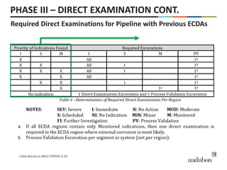 External Corrosion Direct Assessment (ECDA) | PPTX