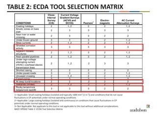 External Corrosion Direct Assessment (ECDA) | PPT