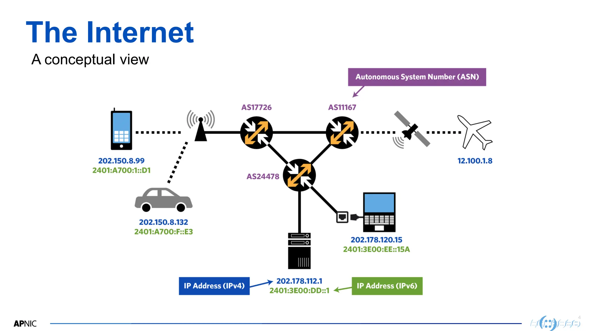 AFSIG 2023: Internet routing and addressing | PDF | Computer Networking | Computing