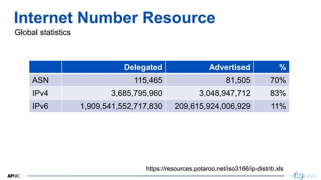 AFSIG 2023: Internet routing and addressing | PPT