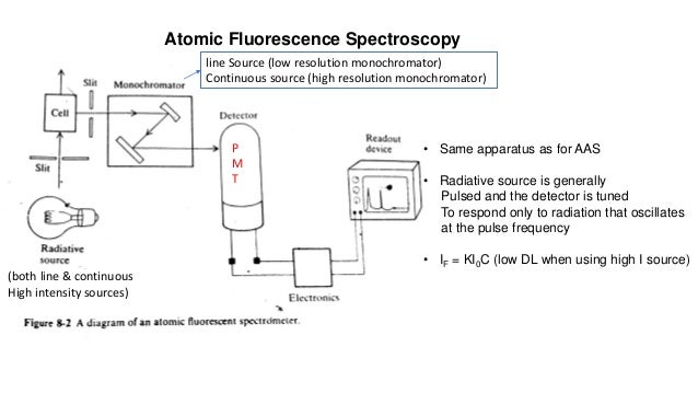 Atomic Fluorescence Spectroscopy (AFS)