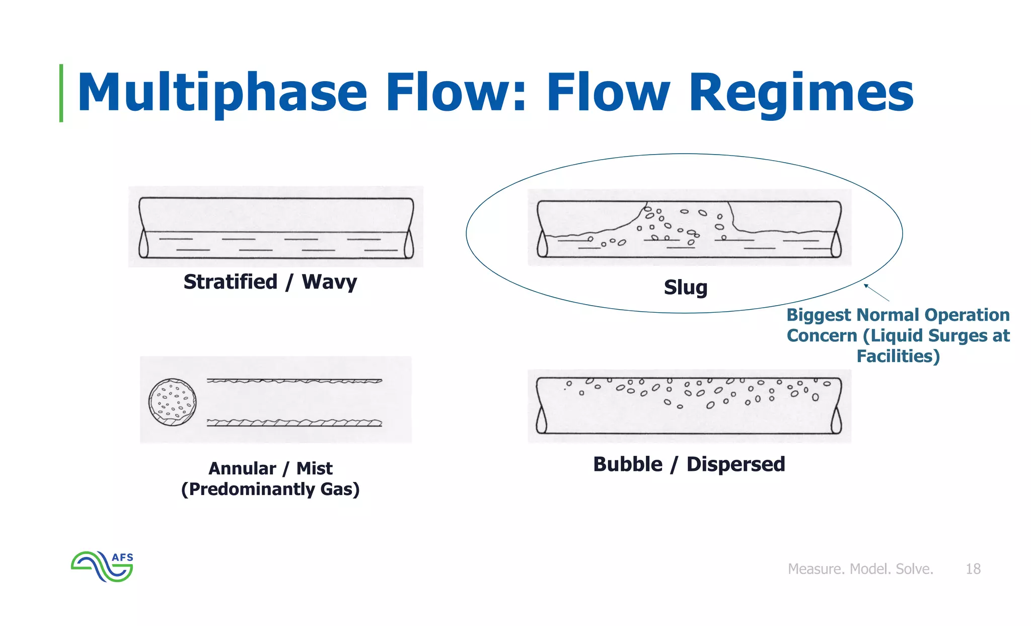 AFS slug catcher sizing in a gas gathering system | PDF