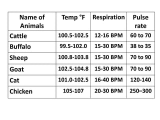 Vital Signs of Animals Presentation By Aftab Ahmed Rahimoon | PPT