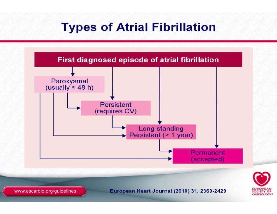 Atrial Fibrillation Types Atrial Fibrillation Types