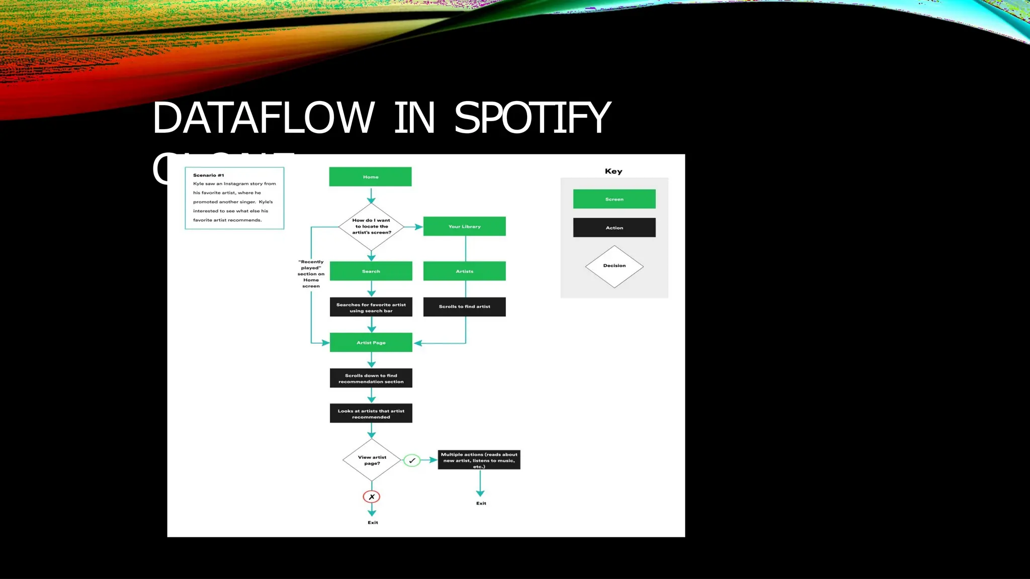 presentation on spotify clone application | PPTX
