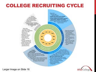 College Recruiting Cycle: Year-Round Guide to College Recruiting | PPTX