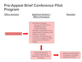 Overview on After Final Practice at the USPTO | PPTX