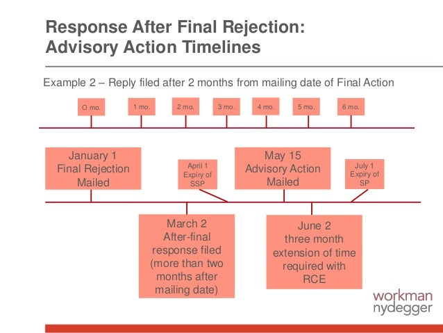 Overview on After Final Practice at the USPTO
