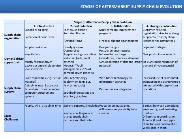Aftermarket Automotive Brand Strategies 2013 by Rahul Guhathakurta
