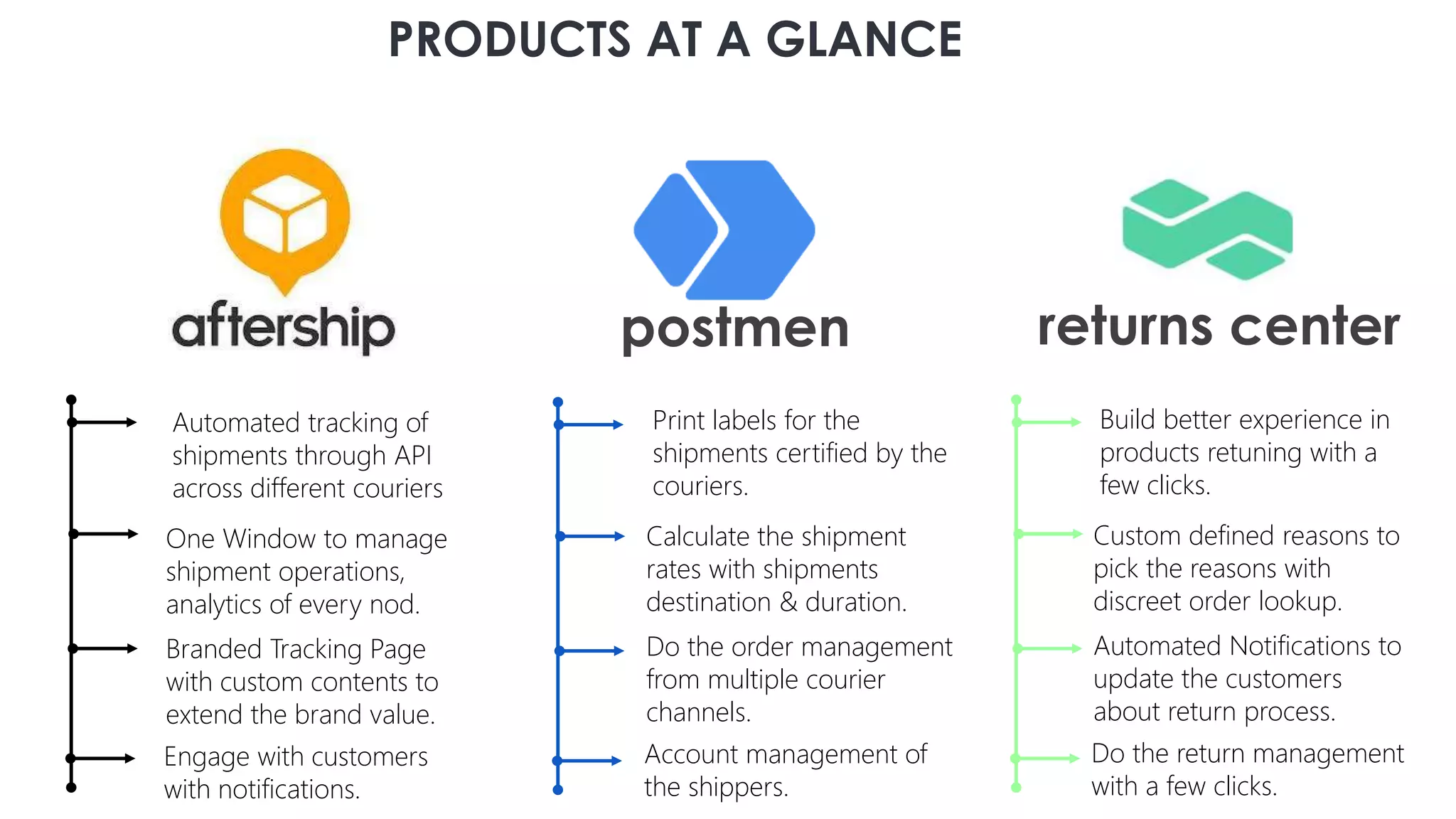 Aftership | Automated Shipment Partner | PPT