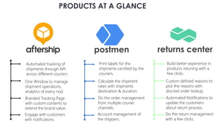 Aftership | Automated Shipment Partner | PDF