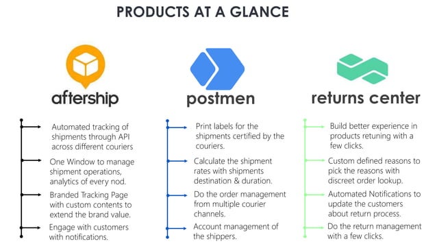 Aftership | Automated Shipment Partner | PPT | Free Download