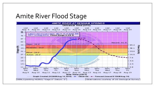 After the Great Flood | PPTX
