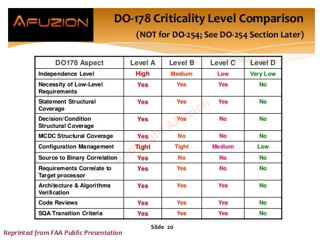 DO-178C Overview (from AFuzion Inc): excerpt of training provided to