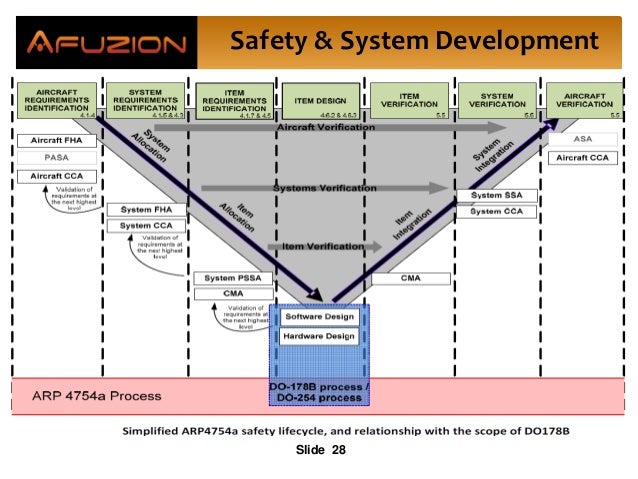 DO-254 Training Overview: One Hour DO-254 Intro by AFuzion - Copyrigh…