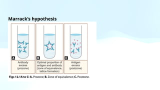 Antigen antibody reactions and their application in diagnosis of ...