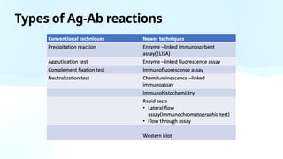 Antigen antibody reactions and their application in diagnosis of ...