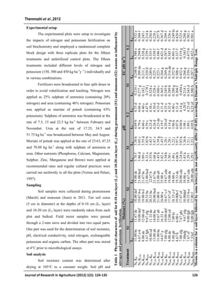Influence of Long Term Nitrogen and Potassium Fertilization on the ...