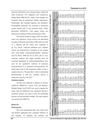 Influence of Long Term Nitrogen and Potassium Fertilization on the ...