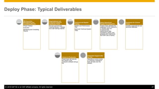 Agile Project Delivery Fundamentals by SAP | PPTX
