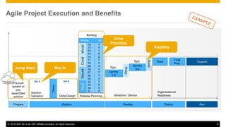 Agile Project Delivery Fundamentals by SAP | PPTX