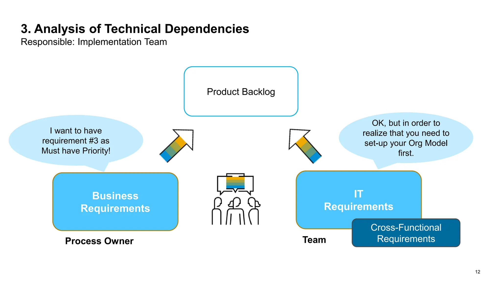 Agile implementation Methodology strategy | PPT