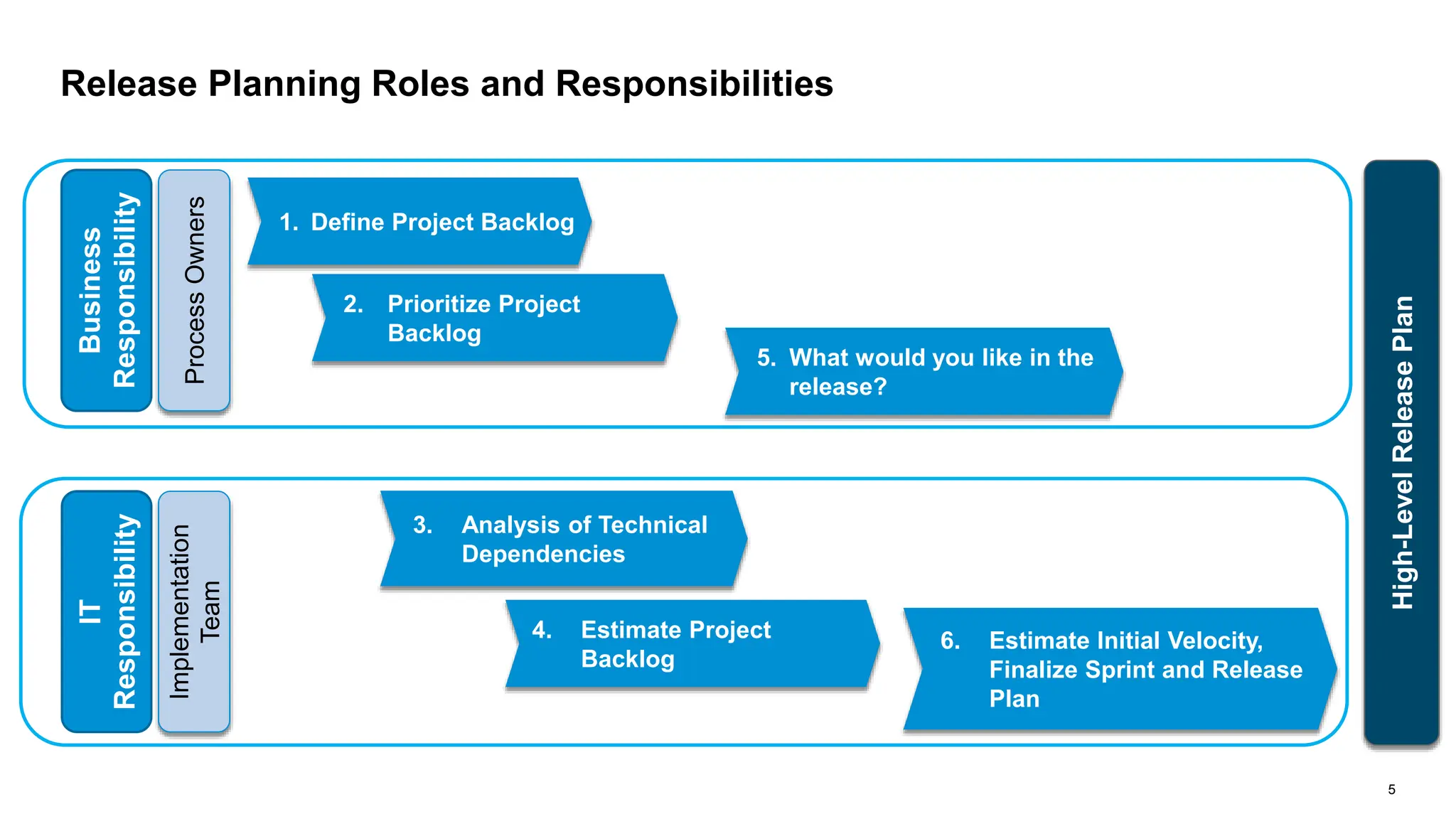 Agile implementation Methodology strategy | PPT