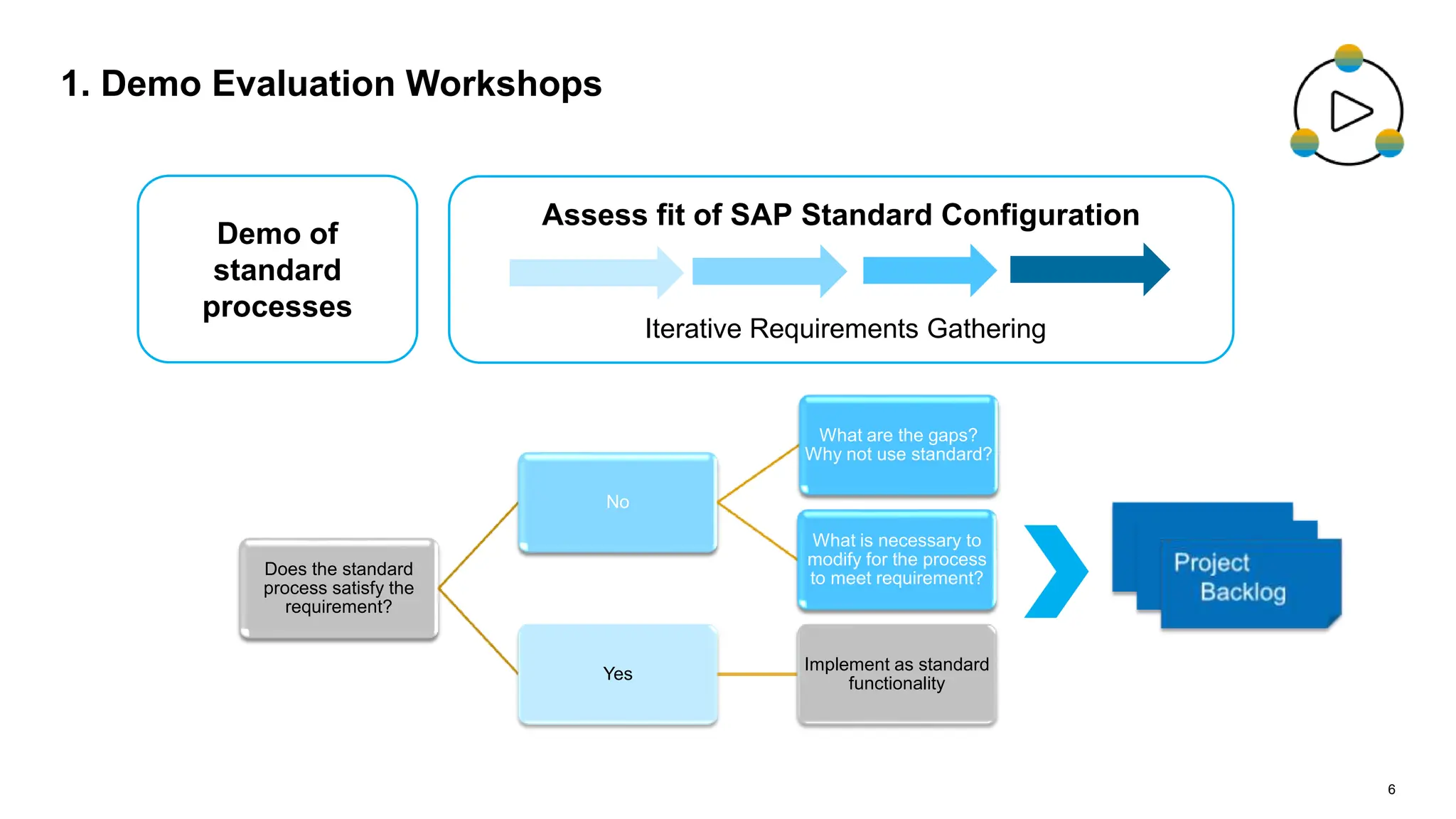 Agile implementation Methodology strategy | PPT