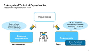 Agile implementation Methodology strategy | PPT