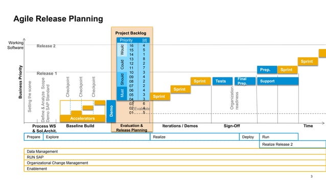Agile implementation Methodology strategy | PPT