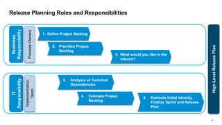 Agile implementation Methodology strategy | PPT