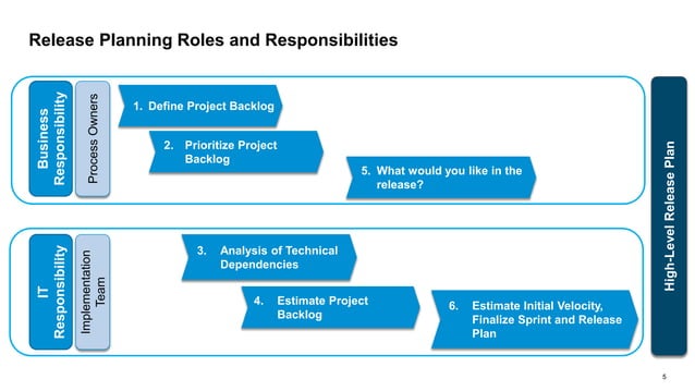 Agile implementation Methodology strategy | PPT