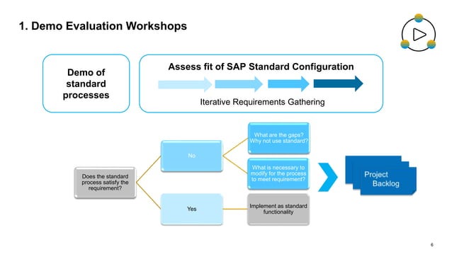Agile implementation Methodology strategy | PPT