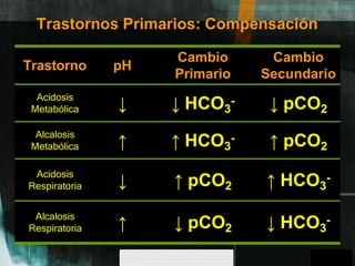AGAAA fisiología del equilibrio acido base | PPTX