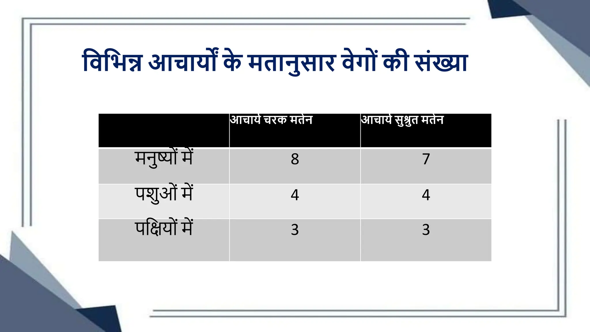 agadtantra vish ke veg according to charaka vagbhatta and sushuruta ...