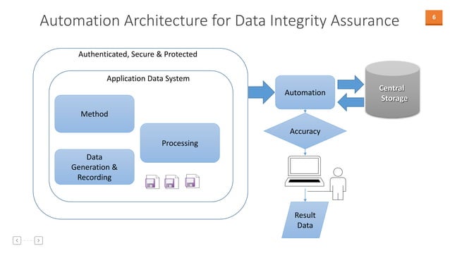 Agaram data integrity problem and solution | PPT
