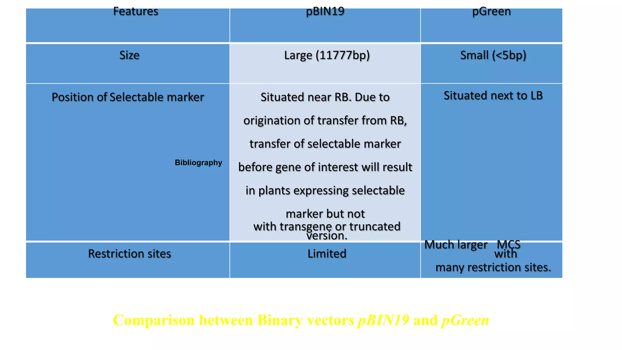 Agarobacterium tumefaciens based ti plasmid vectors | PPTX