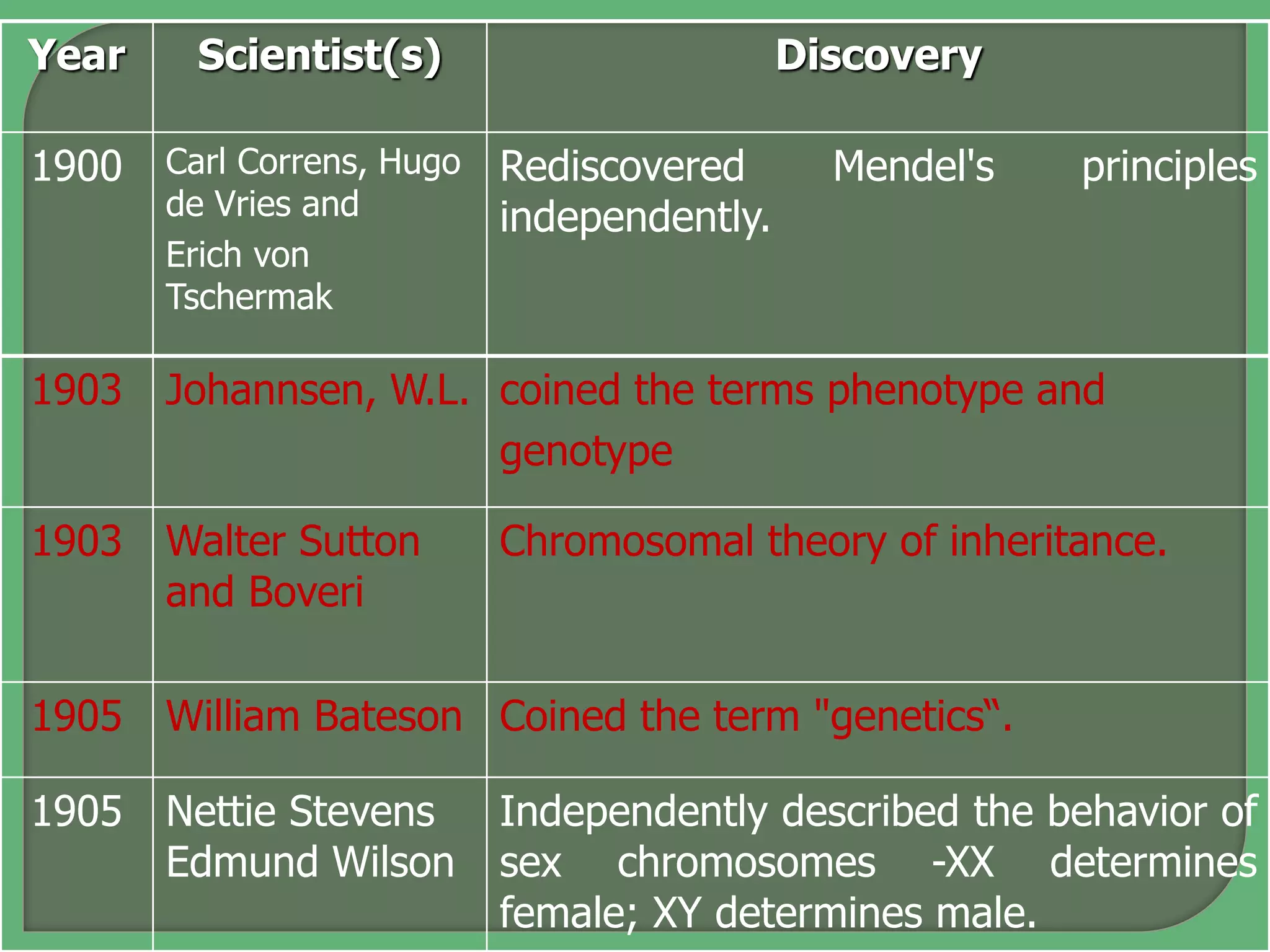 Introduction of Animal Genetics & History of Genetics | PPTX