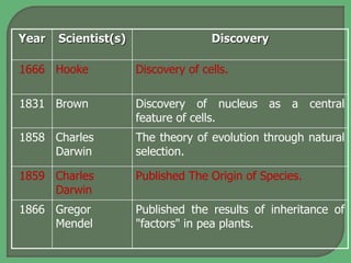 Introduction of Animal Genetics & History of Genetics | PPTX