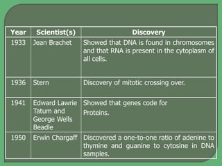 Introduction of Animal Genetics & History of Genetics | PPTX