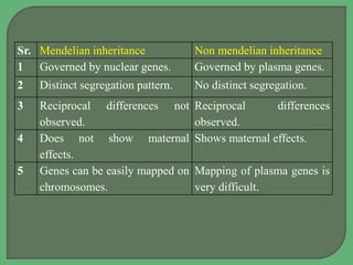 Cytoplasmic inheritance | PPTX