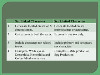 sex linked inheritance, Sex Influence inheritance and sex limited ...