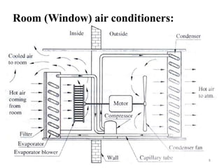 Window AC Split AC Working Principle Explained Air, 43% OFF