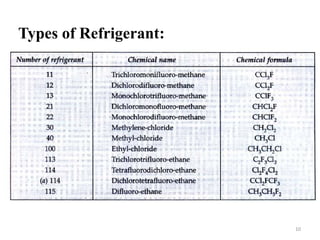Refrigerants used in Refrigeration System | PPTX