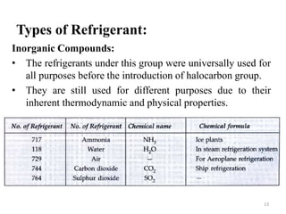 Refrigerants used in Refrigeration System | PPTX
